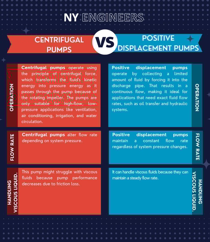 Different Types of Pumps Positive Displacement Centrifugal Pump